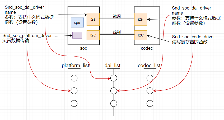 音频2-ALSA/ASOC音频驱动框架_alsa框架软件流程-CSDN博客