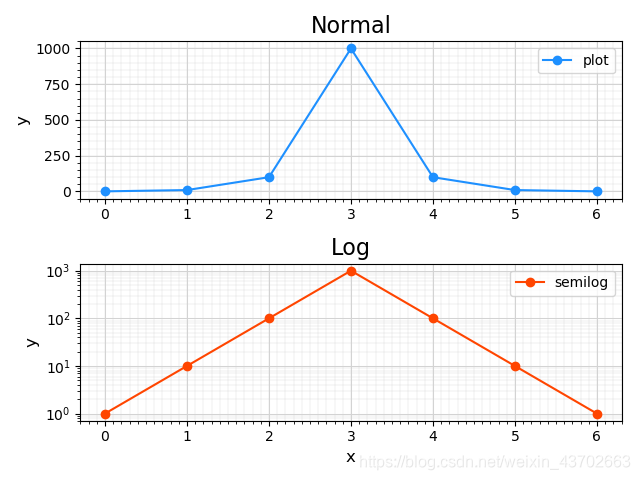 三、数据可视化:matplotlibpyplot Mp 14半对数坐标 (只对y轴进行对数设置)pyplot Semilog Csdn博客