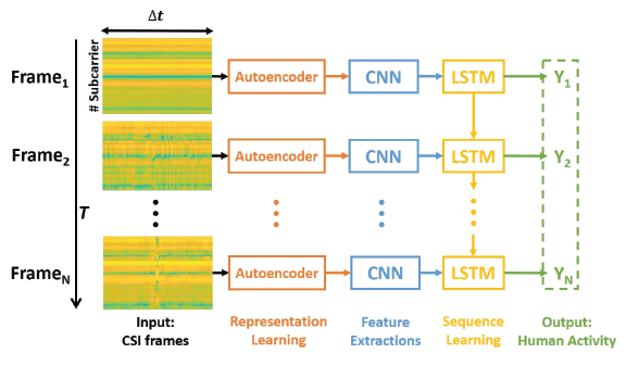 基于WiFi的人体感知_csi人感机理-CSDN博客