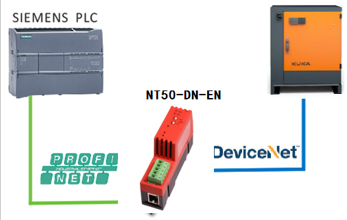 KUKA机器人DeviceNet与西门子PLC的PROFINET通讯_库卡机器人和plc输入输出地址一样吗-CSDN博客