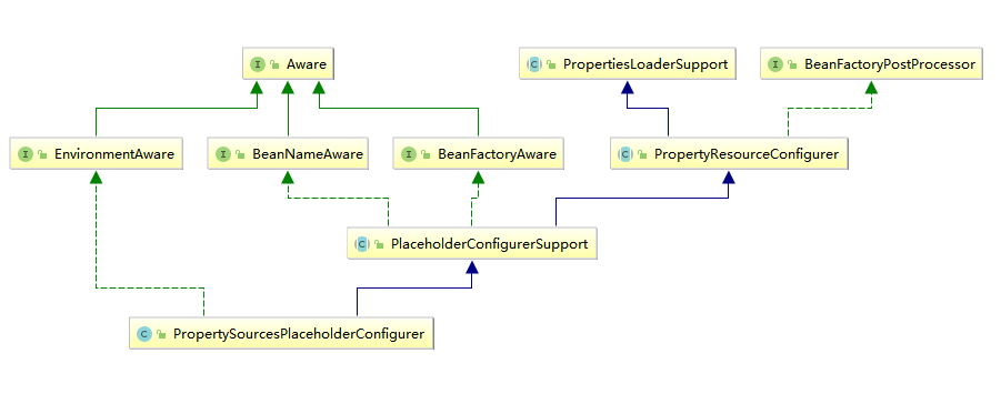 Spring 工具类 : PropertySourcesPlaceholderConfigurer_propertyplaceholderautoconfiguration-CSDN博客