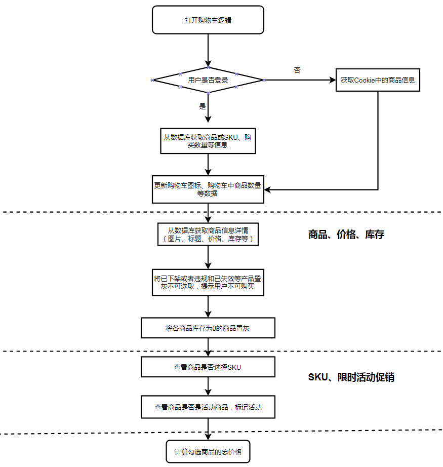 商城的购物车流程图 Csdn博客 