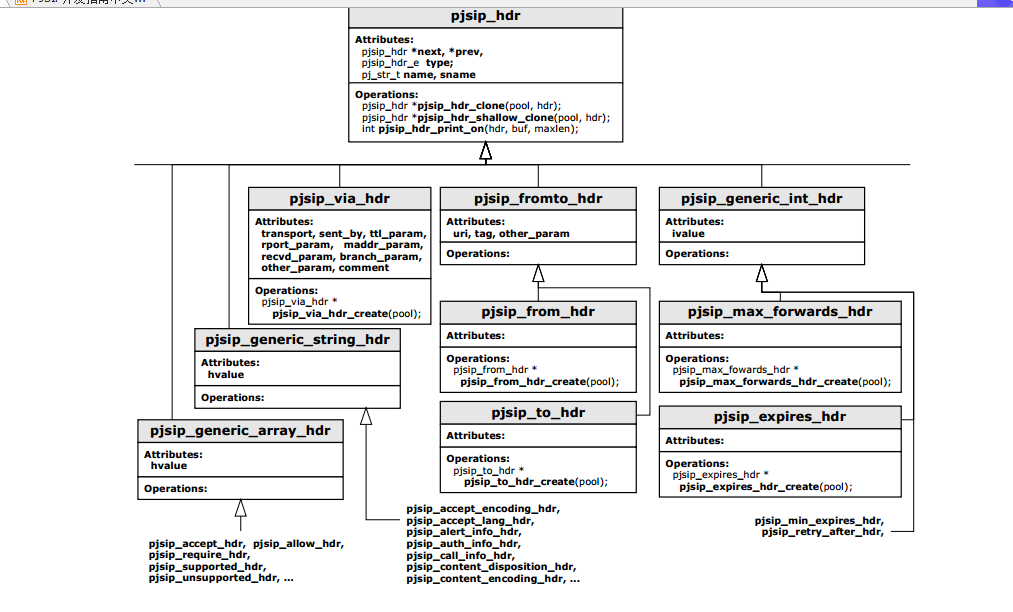 翻译-pjsip开发者指南（三）消息元素_pjsip开发指南中文版-CSDN博客