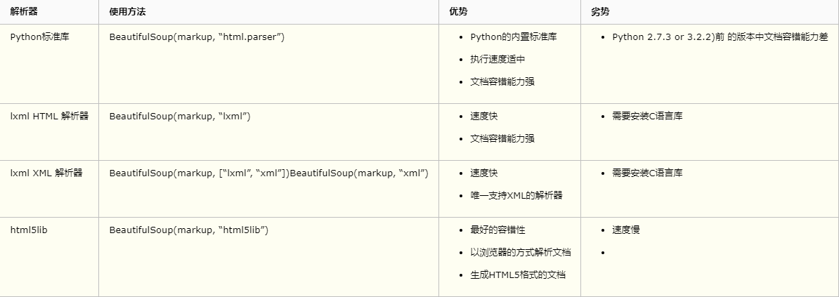 BeautifulSoup不能正确解析或找不到特定标签的解决方案_python读html beautifulsoup不能正确解析-CSDN博客