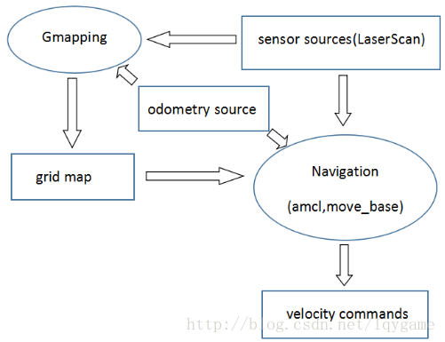ROS激光SLAM导航理解_slam ros-CSDN博客