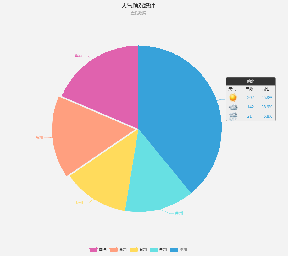 Iview4 使用echarts案例iview Echarts Csdn博客 