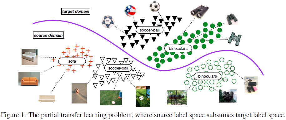 迁移学习“Partial Transfer Learning with Selective Adversarial Networks”-CSDN博客