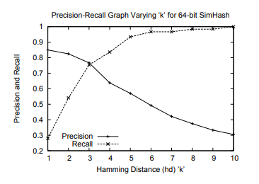 使用SimHash算法实现千万级文本数据去重插入（python版代码）_simhashindex-CSDN博客