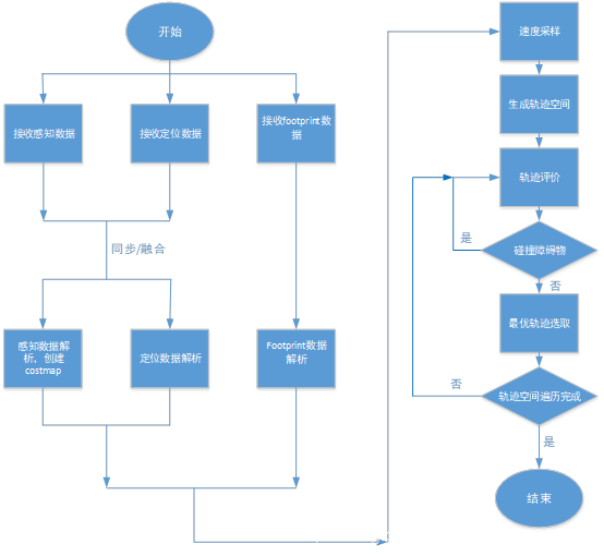 ROS激光SLAM导航理解_slam ros-CSDN博客