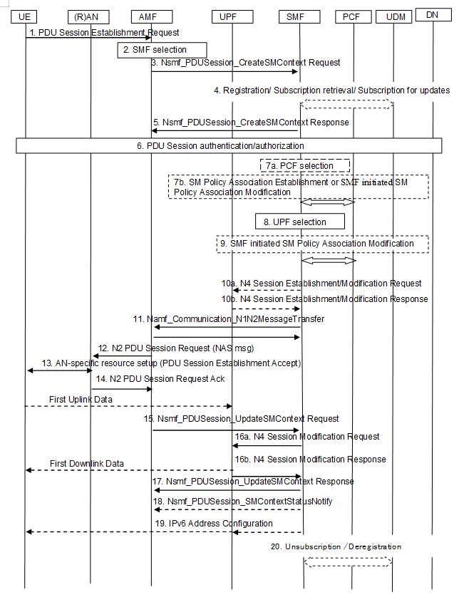 5G 核心网 PDU Session Establishment 信令流程_hsk_scnu-CSDN博客