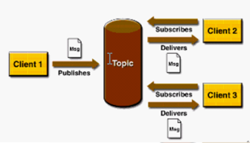 JAVA消息系列：JMS详解-CSDN博客