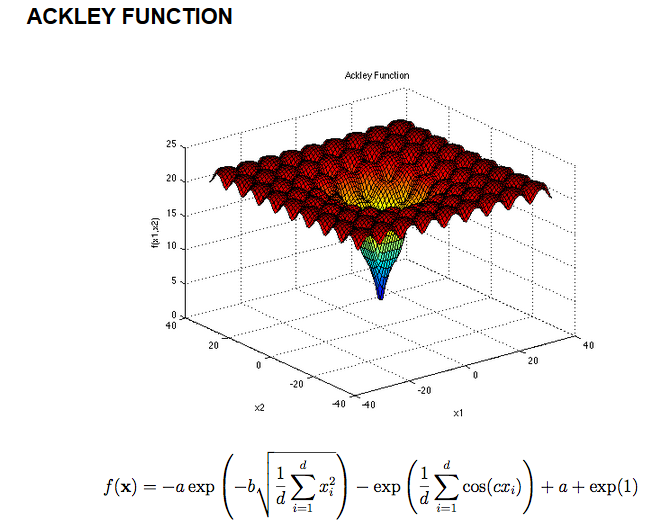 常见的新算法的标准测试函数_bukin函数-CSDN博客