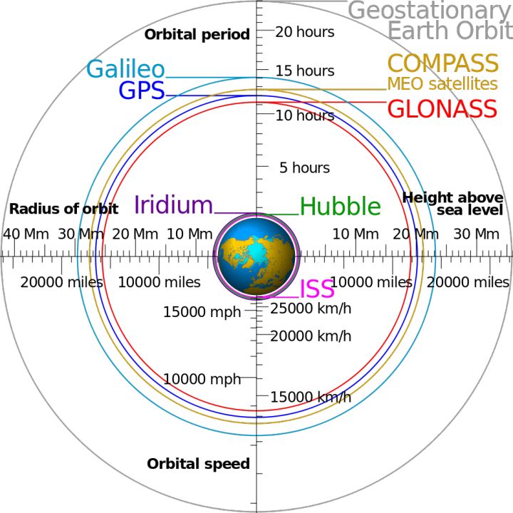 GNSS基本概述——GPS，BD，GLONASS，Galileo_gnss有哪些-CSDN博客