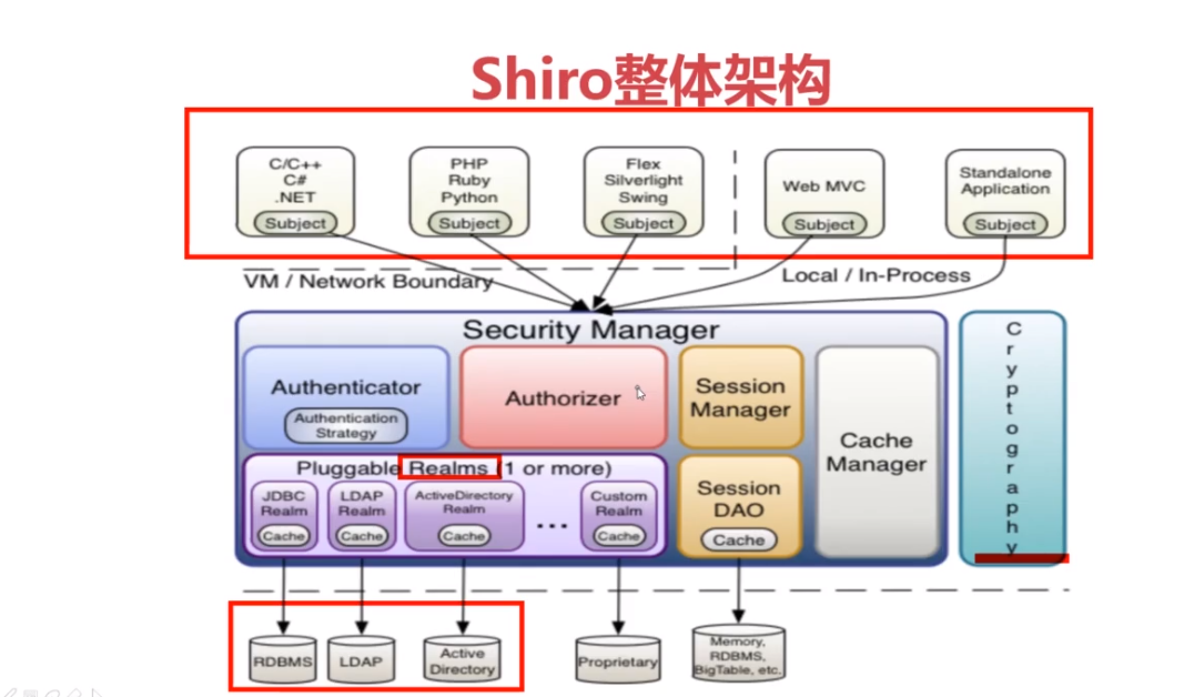 Shiro整体架构 - 奋斗的小宋 - 博客园