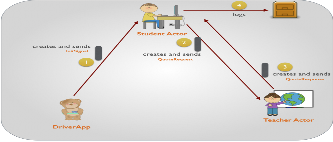 scala学习第四篇之Actor&AKKA实战（线程）_akka-actor java实现多线程-CSDN博客