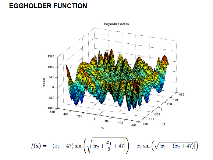 常见的新算法的标准测试函数_bukin函数-CSDN博客