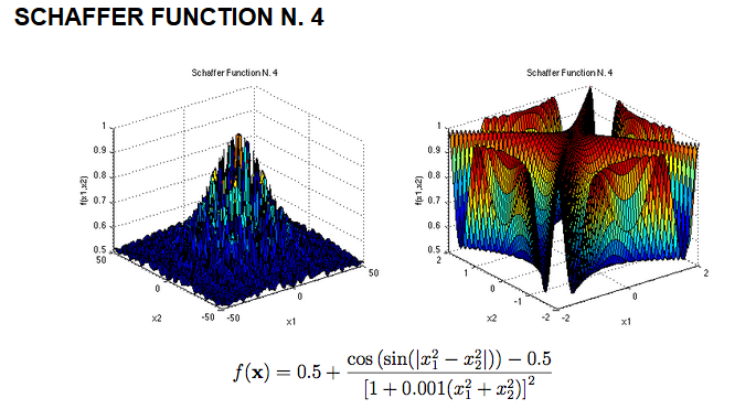 常见的新算法的标准测试函数_bukin函数-CSDN博客