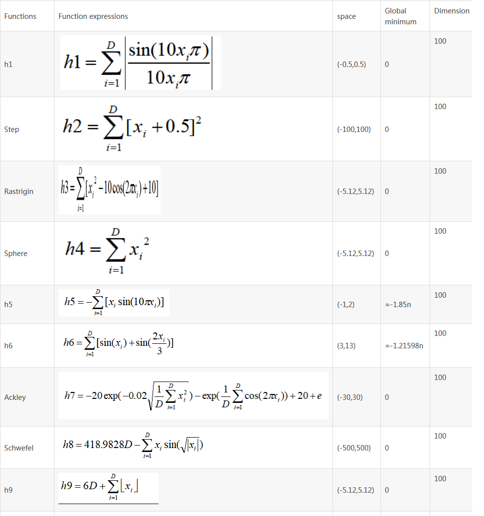常见的新算法的标准测试函数_bukin函数-CSDN博客