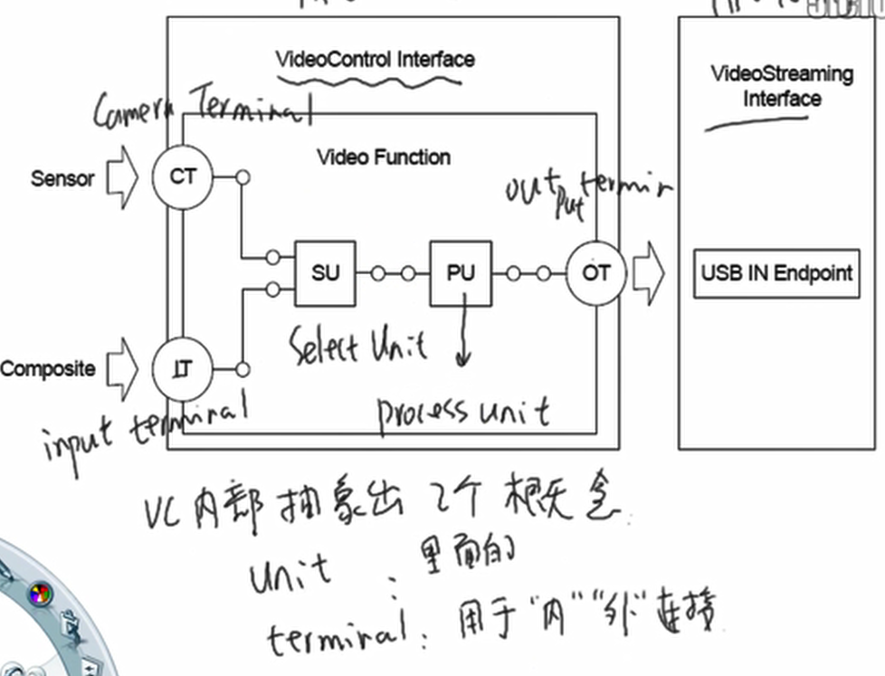 韦东山第3期嵌入式Linux项目-视频监控-1-v4l2视频框架分析_北海的星辰大海的博客-CSDN博客