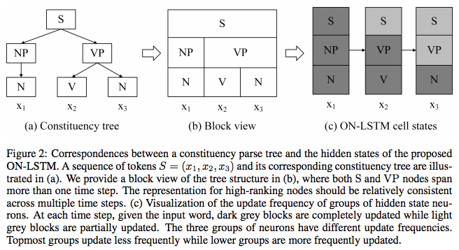 论文：Ordered Neurons: Integrating Tree Structures into Recurrent Neural Networks-CSDN博客