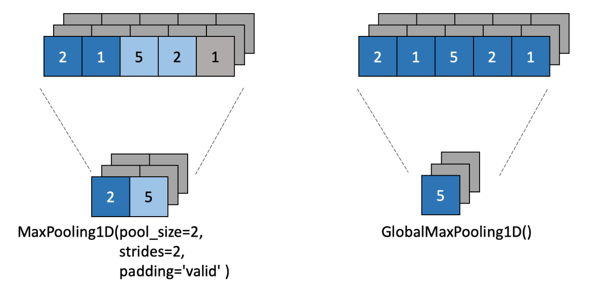 Keras: GlobalMaxPooling vs. MaxPooling-CSDN博客
