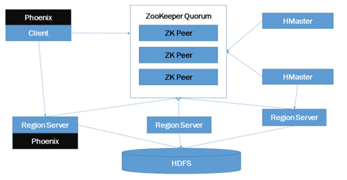 Apache Hbase概述_apache hbase介绍-CSDN博客