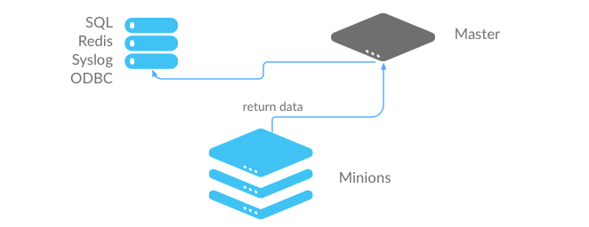 salt-推送信息存储在数据库中_salt常见吗 数据库-CSDN博客