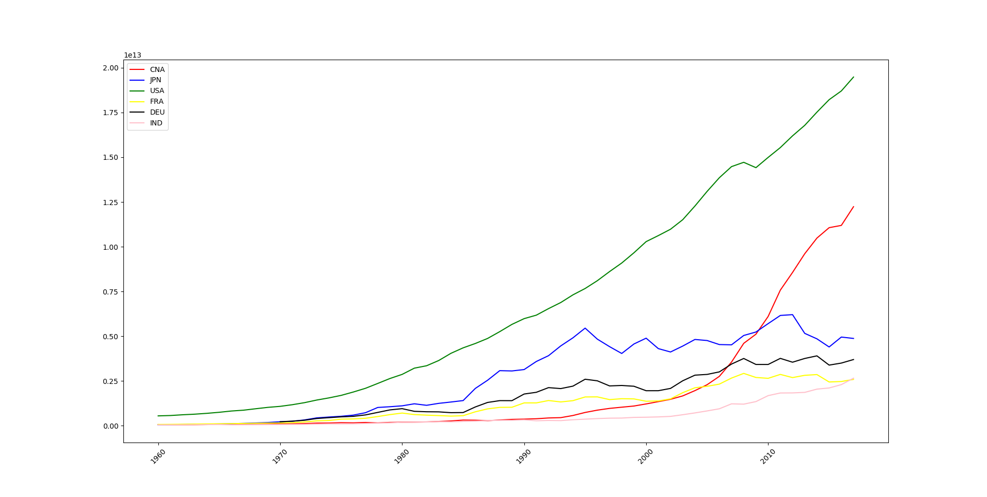 使用世界银行的GDP数据进行可视化(Python,tableau,地图可视化等)_世界银行gdp api-CSDN博客