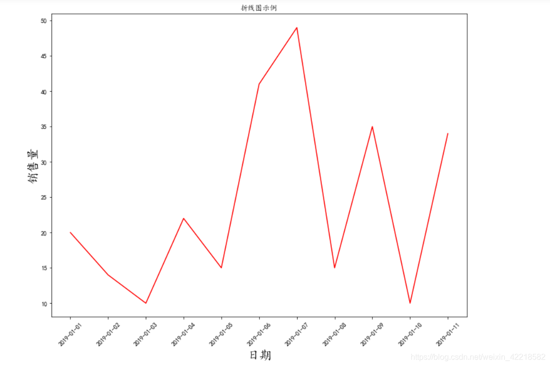 Python数据可视化之日期折线图画法python如何绘制折线图带时间的 Csdn博客 3729