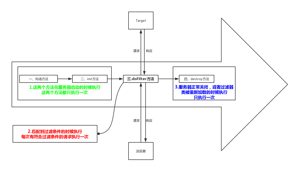 Javaweb——filter生命周期简述filter的生命周期。 Csdn博客 