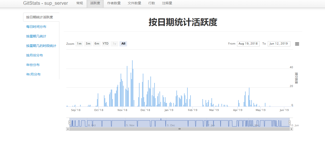 Gitlab 统计代码贡献量 Gitlab贡献度怎么计算 Csdn博客