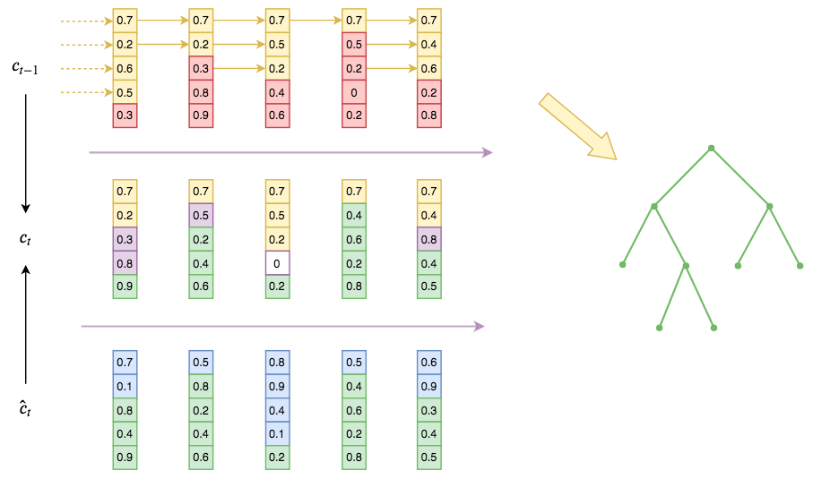论文：Ordered Neurons: Integrating Tree Structures into Recurrent Neural Networks-CSDN博客