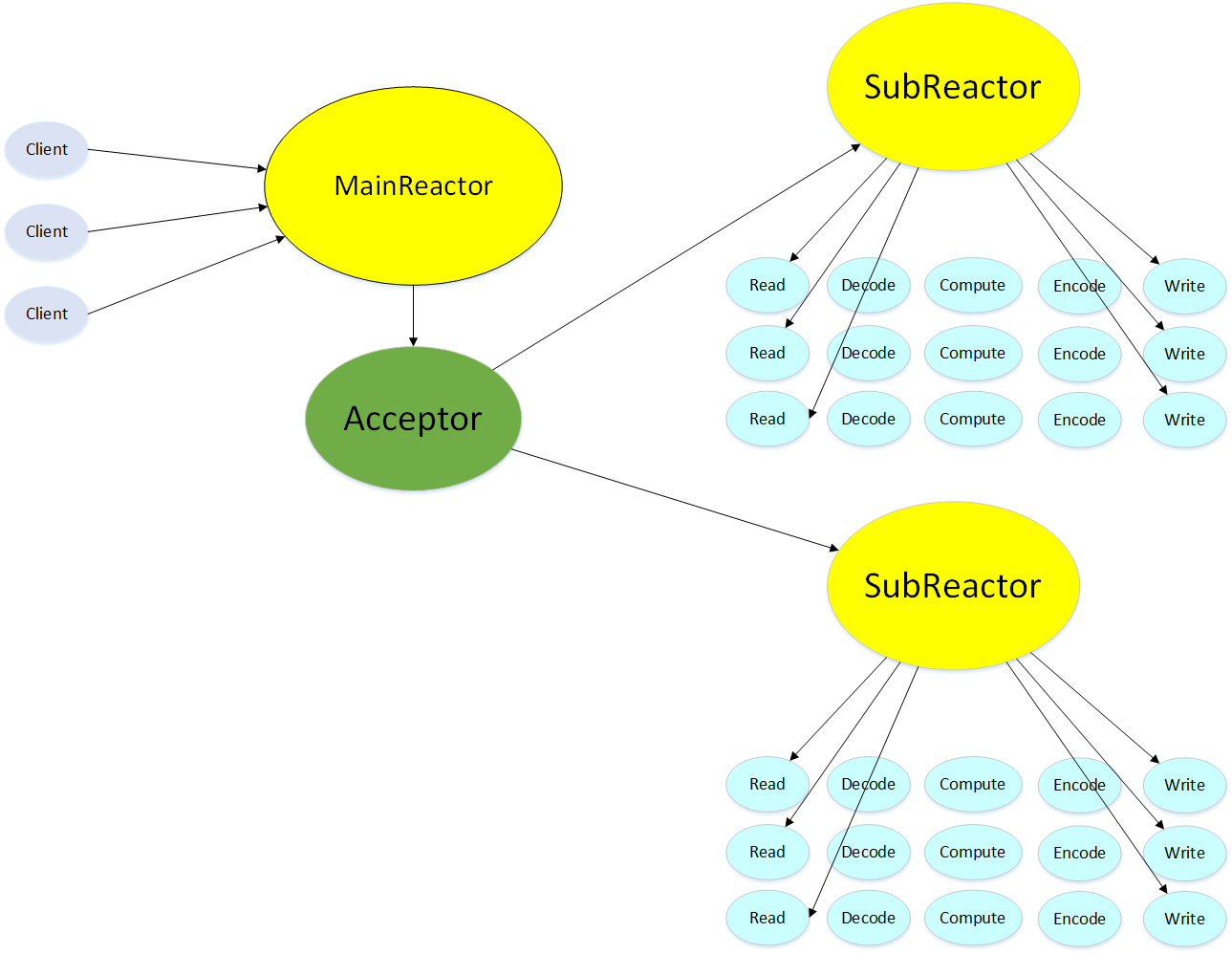 muduo网络库：Reactor模型的介绍_muduo reactor-CSDN博客