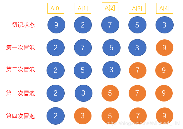 数据结构与算法(二):带你读懂冒泡排序(bubble Sorting)起泡排序的时间性能和双向起泡的时间性能的比较 Csdn博客
