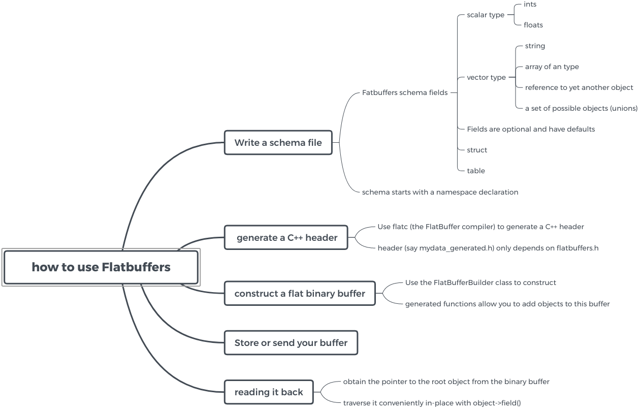 TFLite: flatbuffers_flatbuff 数据类型-CSDN博客