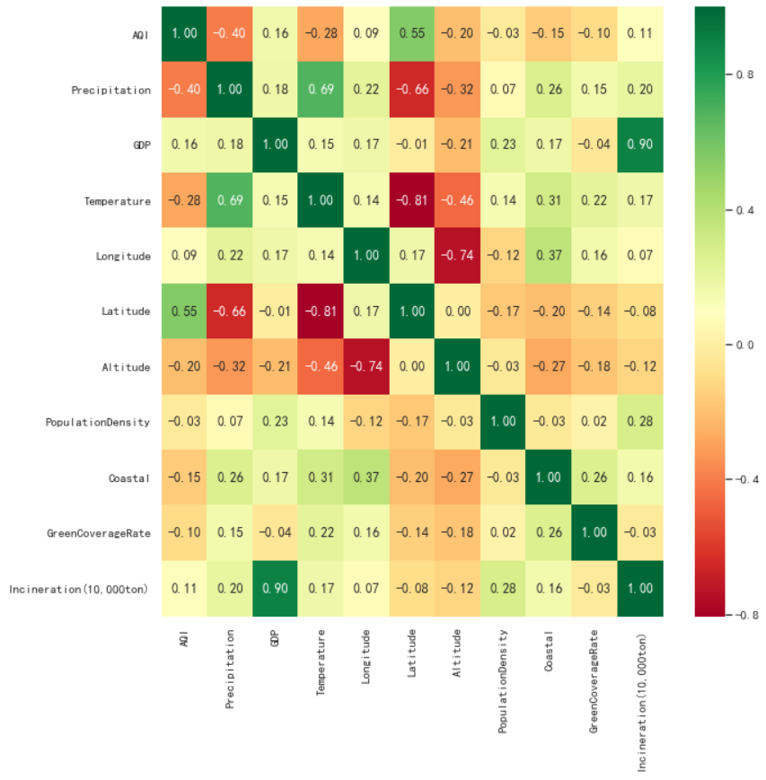 AQI分析与预测_Kyrie_tim的博客-CSDN博客
