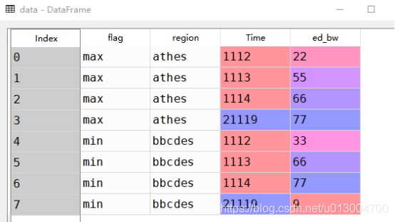 Python之dataframe的行列转换(将多列转换成多行and将多行转换成多列)dataframe一个id多行名称如何名称多行转成多列 Csdn博客 0521