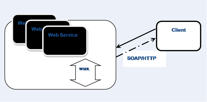 Onvif协议客户端开发（1）--Onvif协议介绍_onvif web客户端开发-CSDN博客