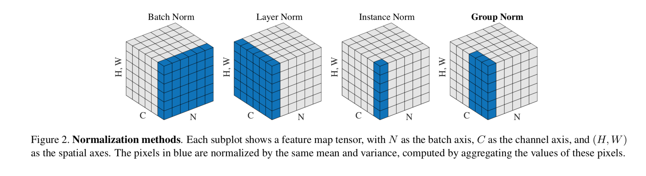 GN-Group Normalization_group normalization (gn)-CSDN博客