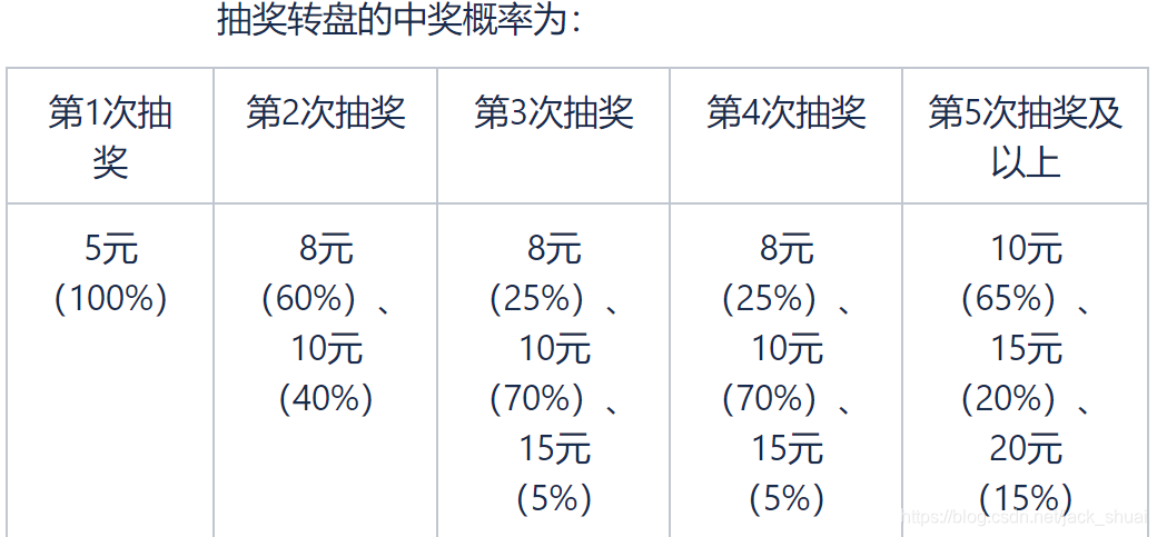 转盘抽奖概率算法的java代码实现开源的抽奖概率算法java Csdn博客