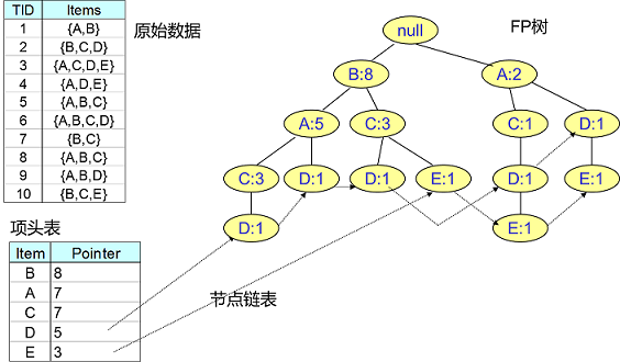 Fptree 建树及挖掘fptree百度百科 Csdn博客 