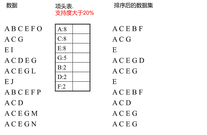 Fptree 建树及挖掘fptree百度百科 Csdn博客