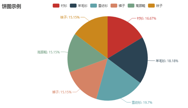 Matplotlib画饼状图时，数据重叠避免方法python Matplotlib 绘制的饼状图有的数据很小全部挤在一起影响效果图 Csdn博客