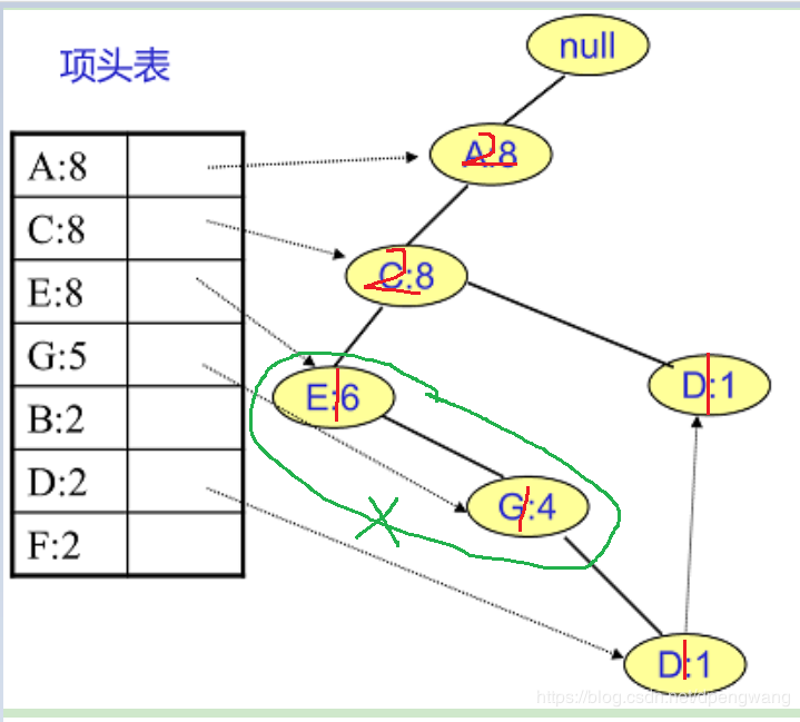FPTree 建树及挖掘_fptree百度百科-CSDN博客