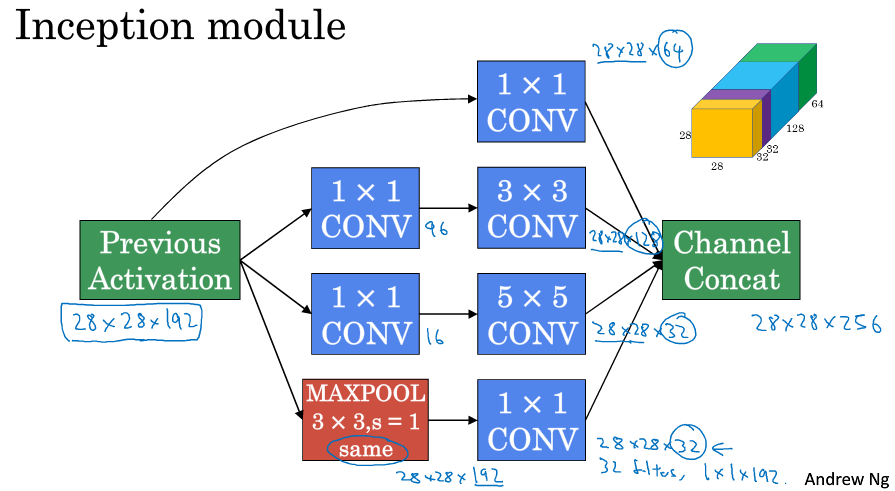 CNN经典结构（Lenet，AlexNet，VGG，GoogleNet，ResNet, Resnext, Densenet, Senet, BAM,mobilenet）及其pytorch实现 ...