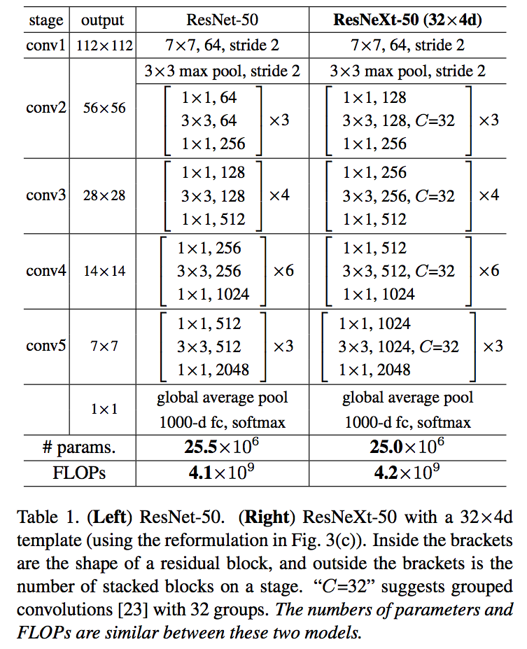 CNN经典结构（Lenet，AlexNet，VGG，GoogleNet，ResNet, Resnext, Densenet, Senet, BAM,mobilenet）及其pytorch实现 ...
