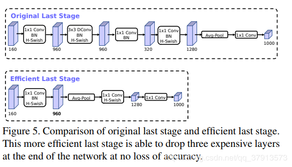 CNN经典结构（Lenet，AlexNet，VGG，GoogleNet，ResNet, Resnext, Densenet, Senet, BAM,mobilenet）及其pytorch实现 ...