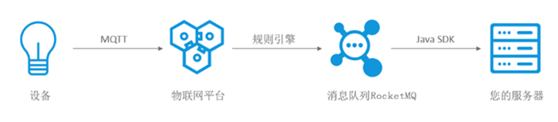 传感器上传数据到阿里云iot，然后从阿里云iot传输数据到我的服务器和数据库阿里云iot的数据怎么保存获取到服务器 Csdn博客