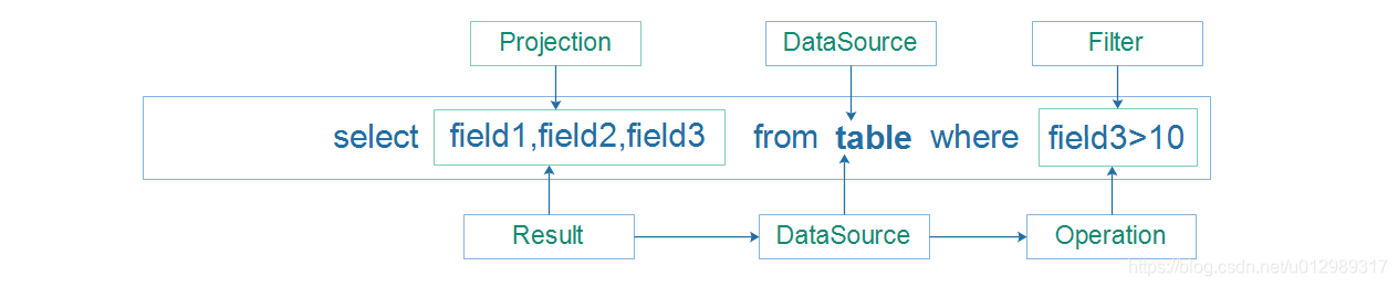 Spark Sparksql知识点全集整理sparksql 从bean 生成结构 Csdn博客