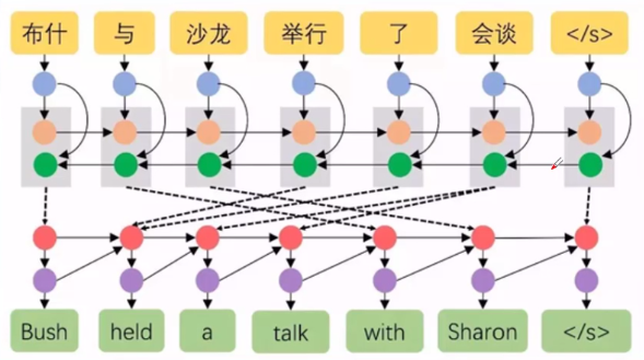 论文笔记《Neural Machine Translation by Jointly Learning to Align and ...